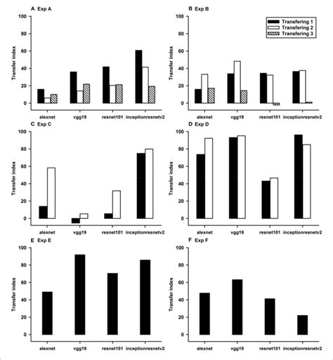 Evaluation And Comparison Of Transfer Learning Of The Four Cnn Models
