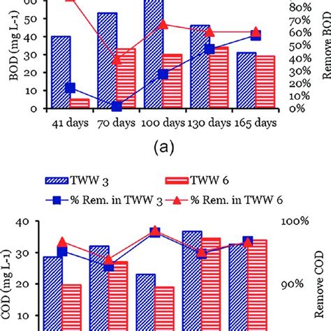 Bod A And Cod B Concentration And Remove Efficiency Comparison Download Scientific Diagram