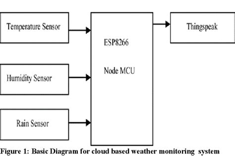 Figure 1 from Real Time Cloud-Based Weather Monitoring System using NodeMCU | Semantic Scholar