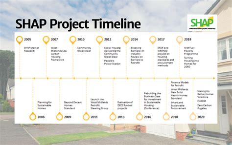 Shap Project Timeline Sustainable Housing Action Partnership