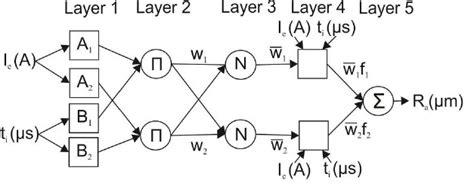 Basic ANFIS Architecture Download Scientific Diagram