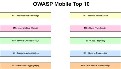 Android Vapt Mobile Application Vapt Methodology And Standards Einfochips