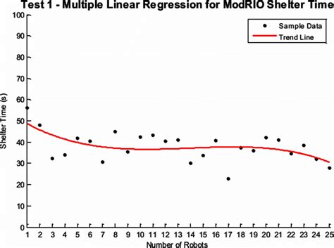 A Third Degree Polynomial Fit To The Measured Shelter Times In The