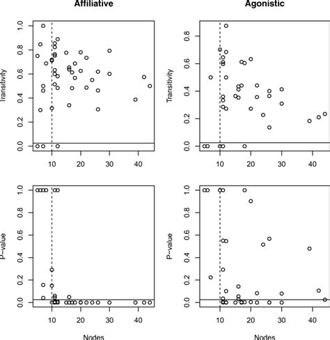 Transitivity And Probabilities Of Obtaining Transitivity Scores Plotted Download Scientific