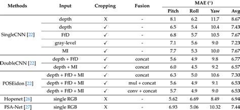 Performance Comparison Of Different Head Pose Estimation Methods On The Download Scientific