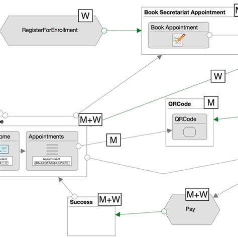 The Annotated Ifml Diagram Download Scientific Diagram