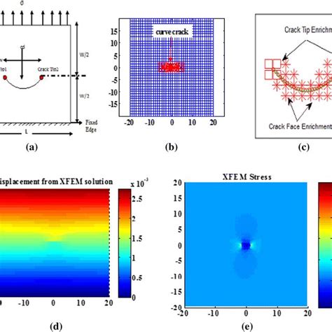 Crack Growth In A Finite Dimensional Plate With Central Curve Crack