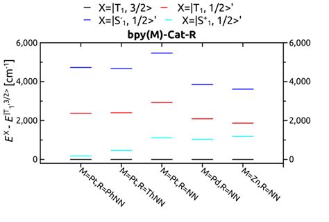 Excited State Energy Splittings From Stddft For The Quartet State And Download Scientific