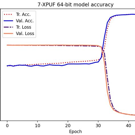 A 3 Xor Puf Which Consists Of Three Arbiter Pufs Whose Outputs Are