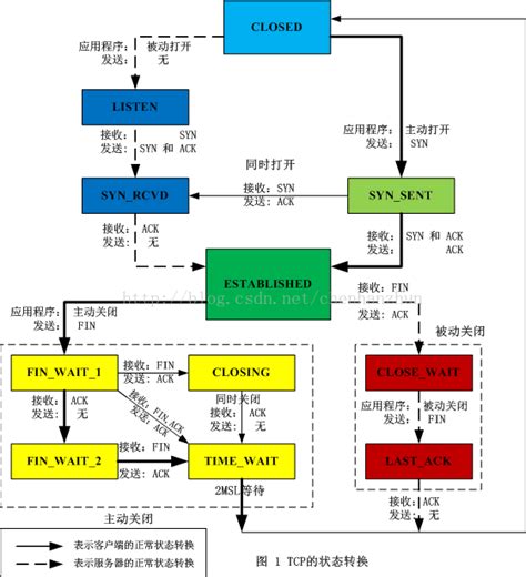 tcp ip详解 tcp连接建立和断开 3 tcp连接的建立、维护和关闭是怎么实现的 csdn博客