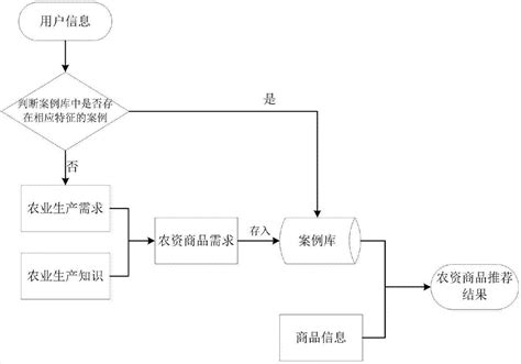 一种基于知识的农资商品推荐方法与流程