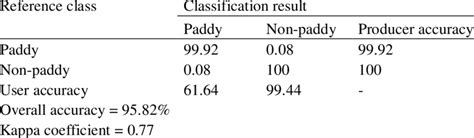 Error Matrix Of Ndvi Threshold Download Table