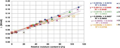 Effect Of Moisture Content On Thermal Conductivity Of The Tested