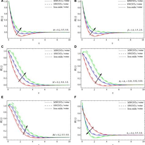 effects of curvature parameter α fluid parameter β ferromagnetic m