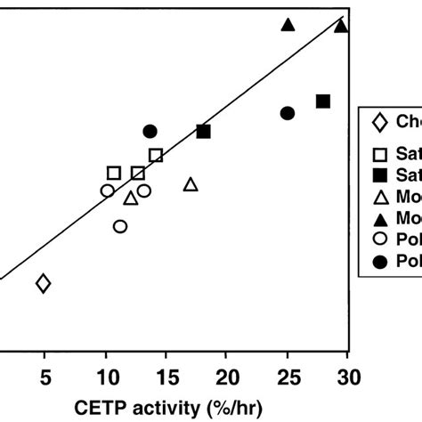 comparison of cetp activity with cetp mass estimated by elisa whole