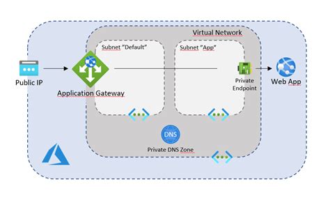 Ssl Certificate With Azure Web App Behind Private Endpoint Microsoft