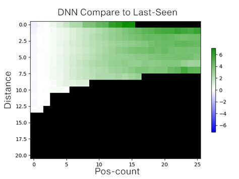 Comparison Of Dnn Accuracy And Last Seen Position Accuracy The Green