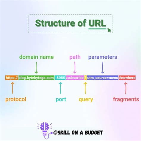 Skill On A Budget On Linkedin Systemdesign Coding Interviewtips