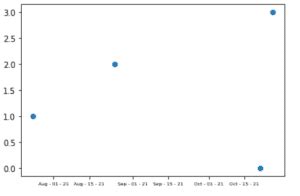 Matplotlib S Plot Date