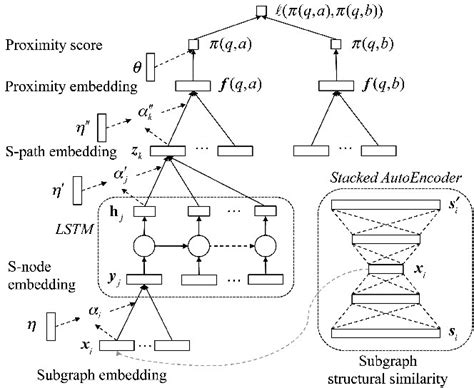 Subgraph Augmented Path Embedding For Semantic User Search On Heterogeneous Social Network