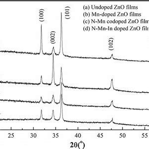 XRD Patterns Of A Undoped B Mn Doped C NMn Codoped And D NMnIn