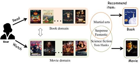 Illustration Of Multi Sparse Domain Collaborative Recommendation