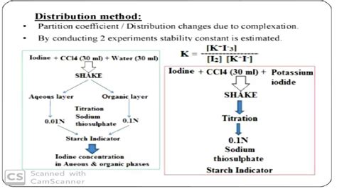 Complexation And Protein Binding Part 2 Method Of Analysis