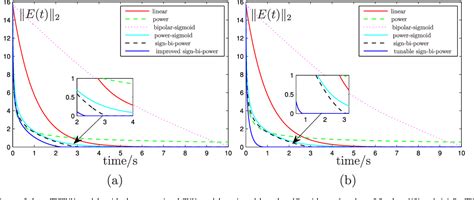Figure 2 From Design And Analysis Of Three Nonlinearly Activated Znn Models For Solving Time