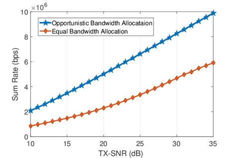Achieved Sum Rate With Different Transmit Signal Tonoise Ratio Tx Snr Download Scientific