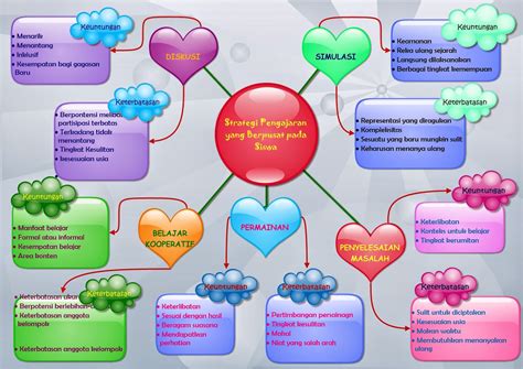 Keragaman Tugas Mind Map