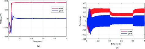 Analysis Of Dq Load A Voltage And B Current Download Scientific