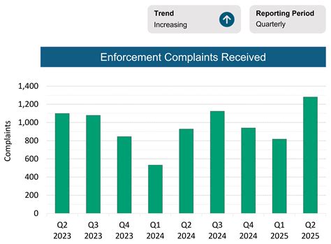 Reporting Dashboard City Of Spruce Grove