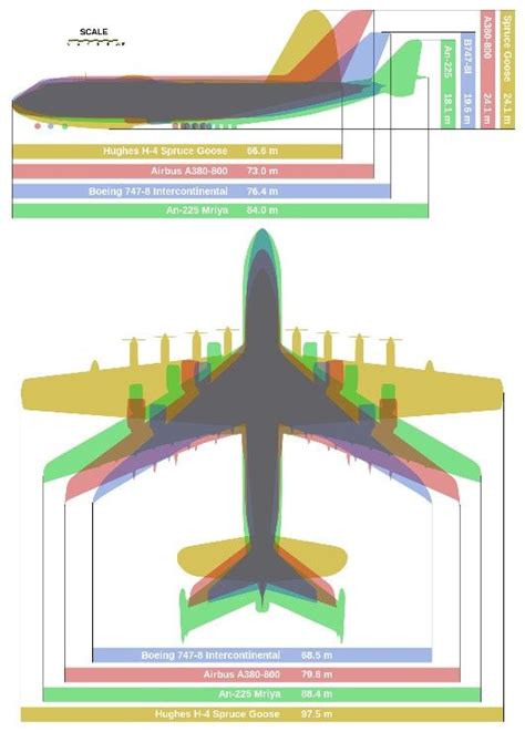 A Size Comparison Between Four Of The Largest Aircraft Hughes H 4