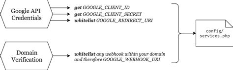 This Gist Describes Two Processes Allowing Us To Access The Google API