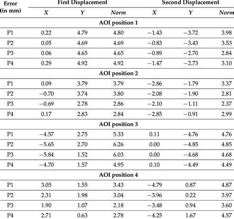 Error Analysis Of Object Position Correction System In Mm Download