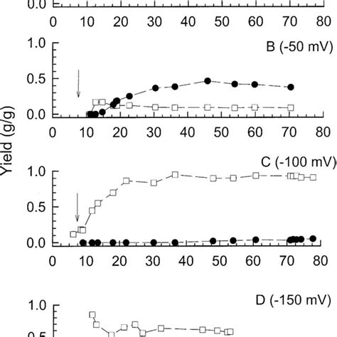 Two Phase Xylitol Fermentation At A Redox Potential Of 100 Mv With A