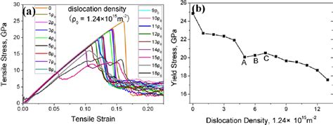A Stressstrain Curves Of Simulation Boxes With Different Download Scientific Diagram
