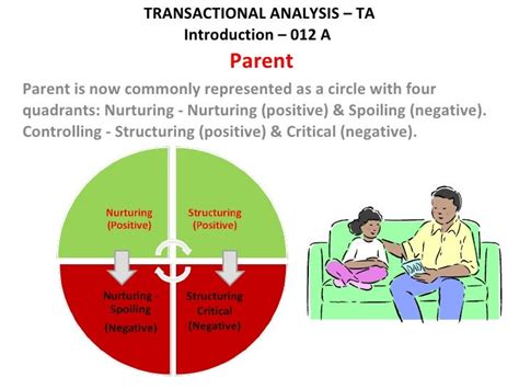 Transactional Analysis Ta Basics And Introductory Course
