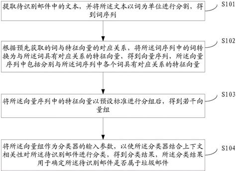 Junk Email Identification Method And Device Eureka Patsnap