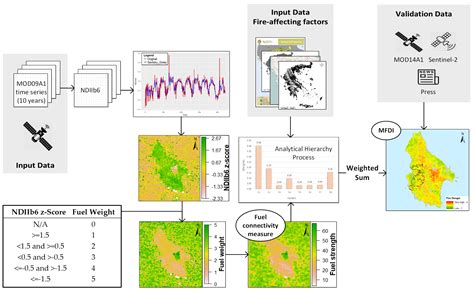 Midterm Fire Danger Prediction Using Satellite Imagery And Auxiliary Thematic Layers