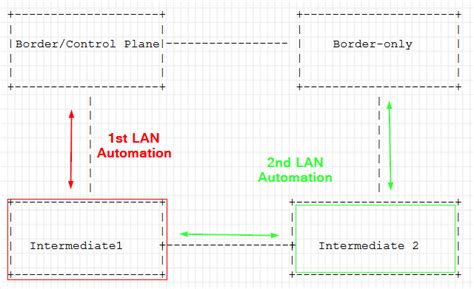 Solved Intermediate Node Deployment Cisco Community