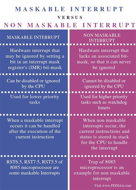 What Is The Difference Between Maskable And Non Maskable Interrupt