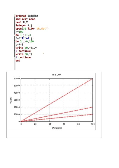 Fortran 05 Février 2021 Par Youssef Fichier Pdf
