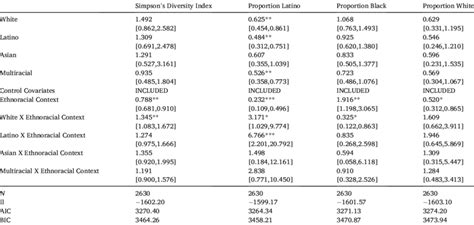 Multilevel Logistic Regression Of Exclusive Reliance On Medical Download Scientific Diagram