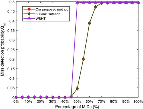 The Relationship Between The False Detection Probability Of The Three