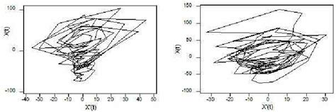 Two Dimensional Phase Plots Of Heart Inter Beat Interval Ibi For A