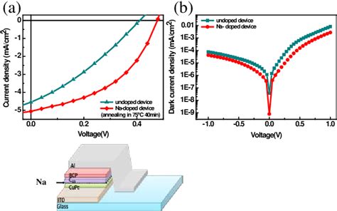 Figure 1 From Sodium Doping At Cupcc60 Interface For Photovoltaic