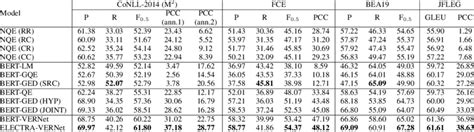 Performance Of Token Level Quality Estimation Both Source And Download Scientific Diagram