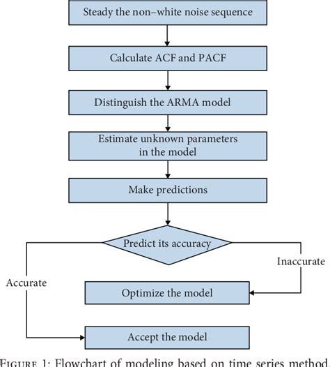 Figure 1 From A Thermal Load Forecasting Algorithm Based On Trajectory Tracking Semantic Scholar
