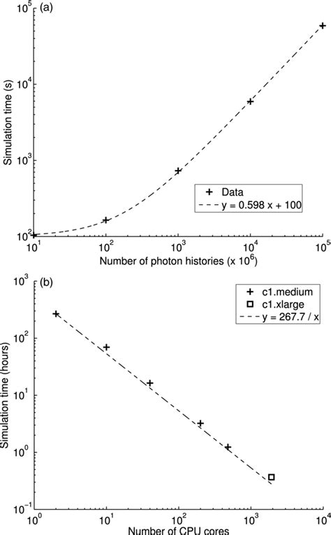 monte carlo simulation of photon migration in a cloud computing